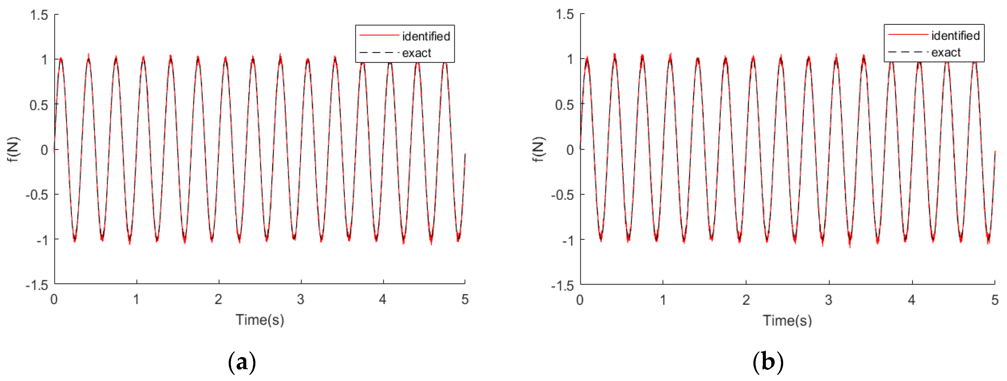 Dynamic Load Identification for Structures with Unknown Parameters