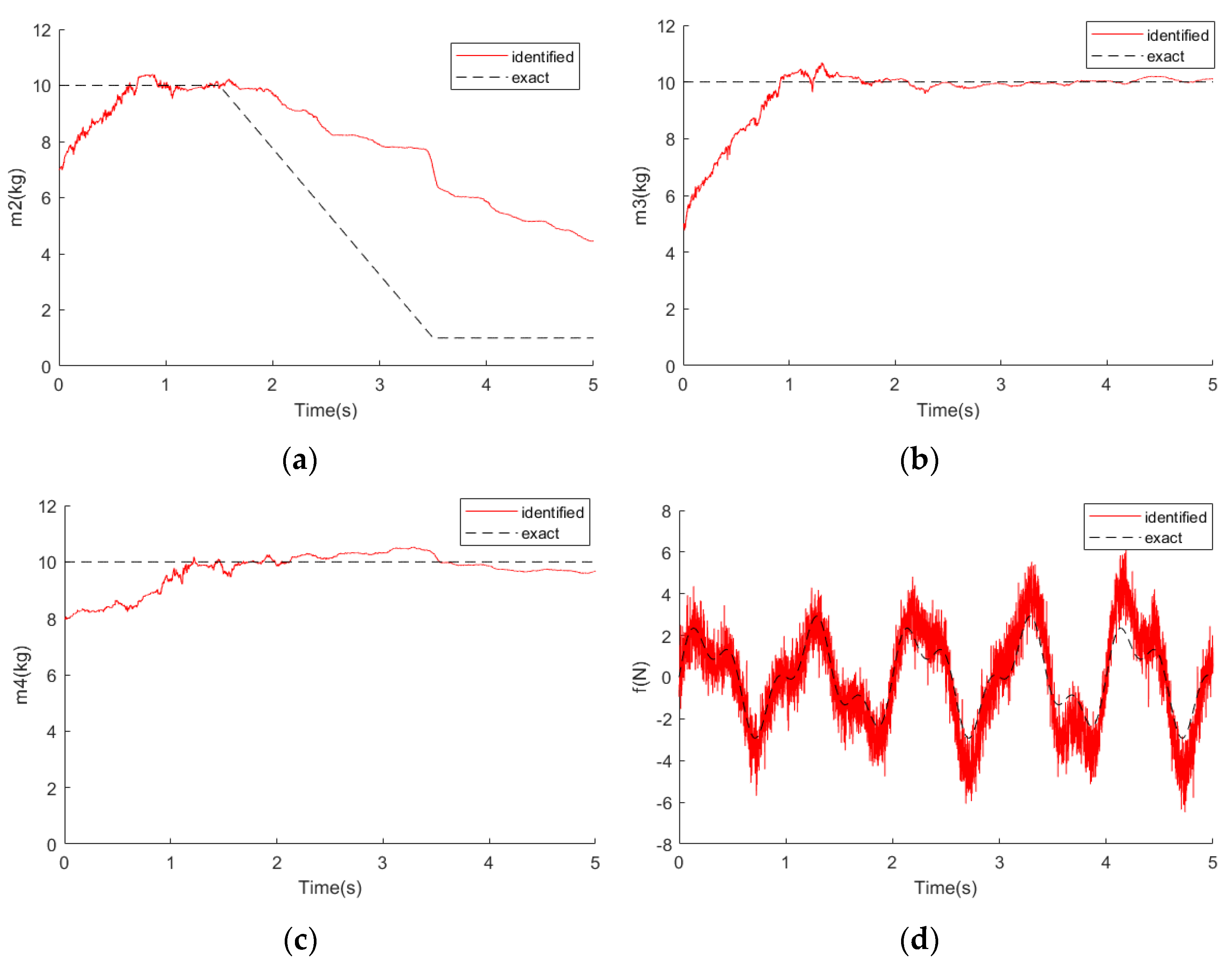 Dynamic Load Identification for Structures with Unknown Parameters