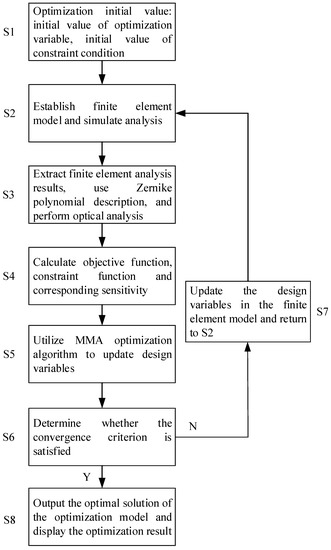 Topology Optimization Design of an Active Deformable Mirror Based on Discrete Orthogonal Zernike ...