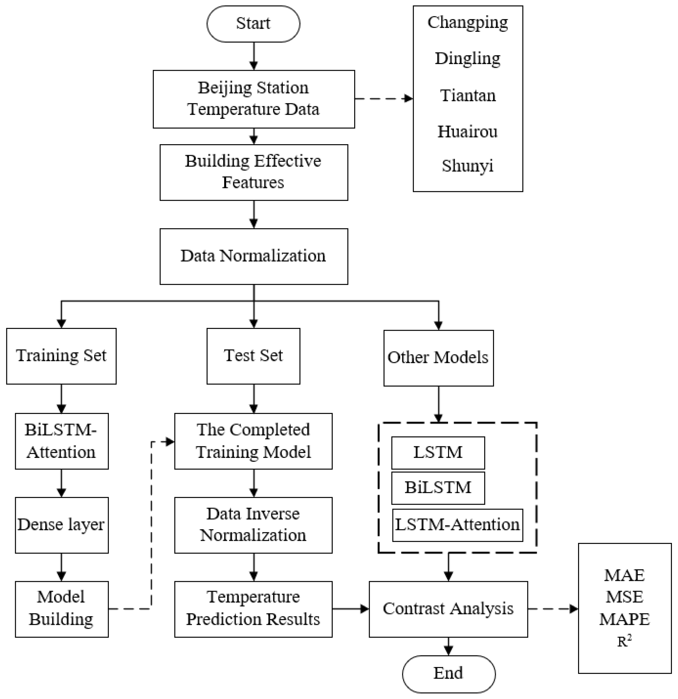 Symmetry | Free Full-Text | Atmospheric Temperature Prediction Based on a BiLSTM-Attention Model