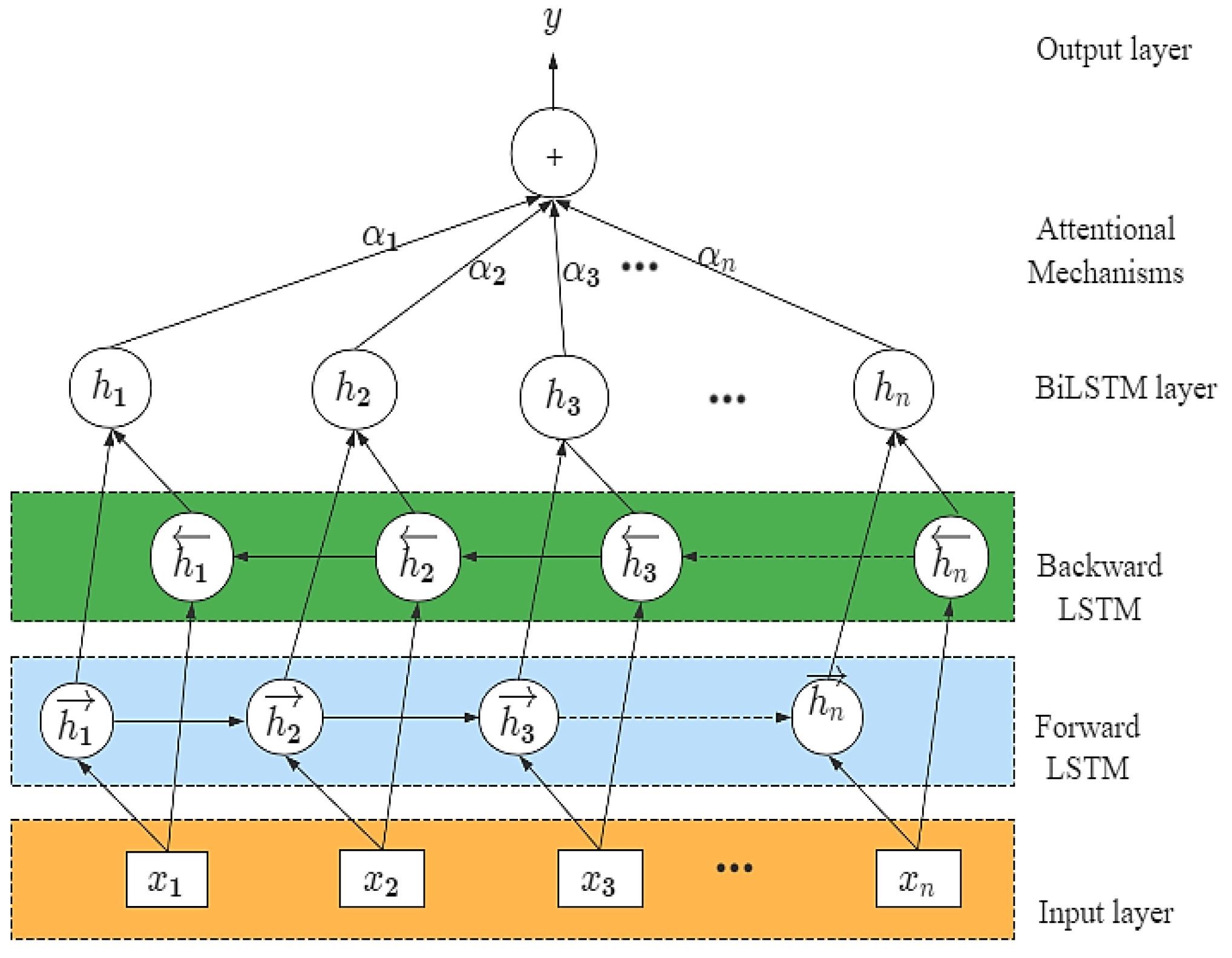 Symmetry Free Full Text Atmospheric Temperature Prediction Based On A Bilstm Attention Model