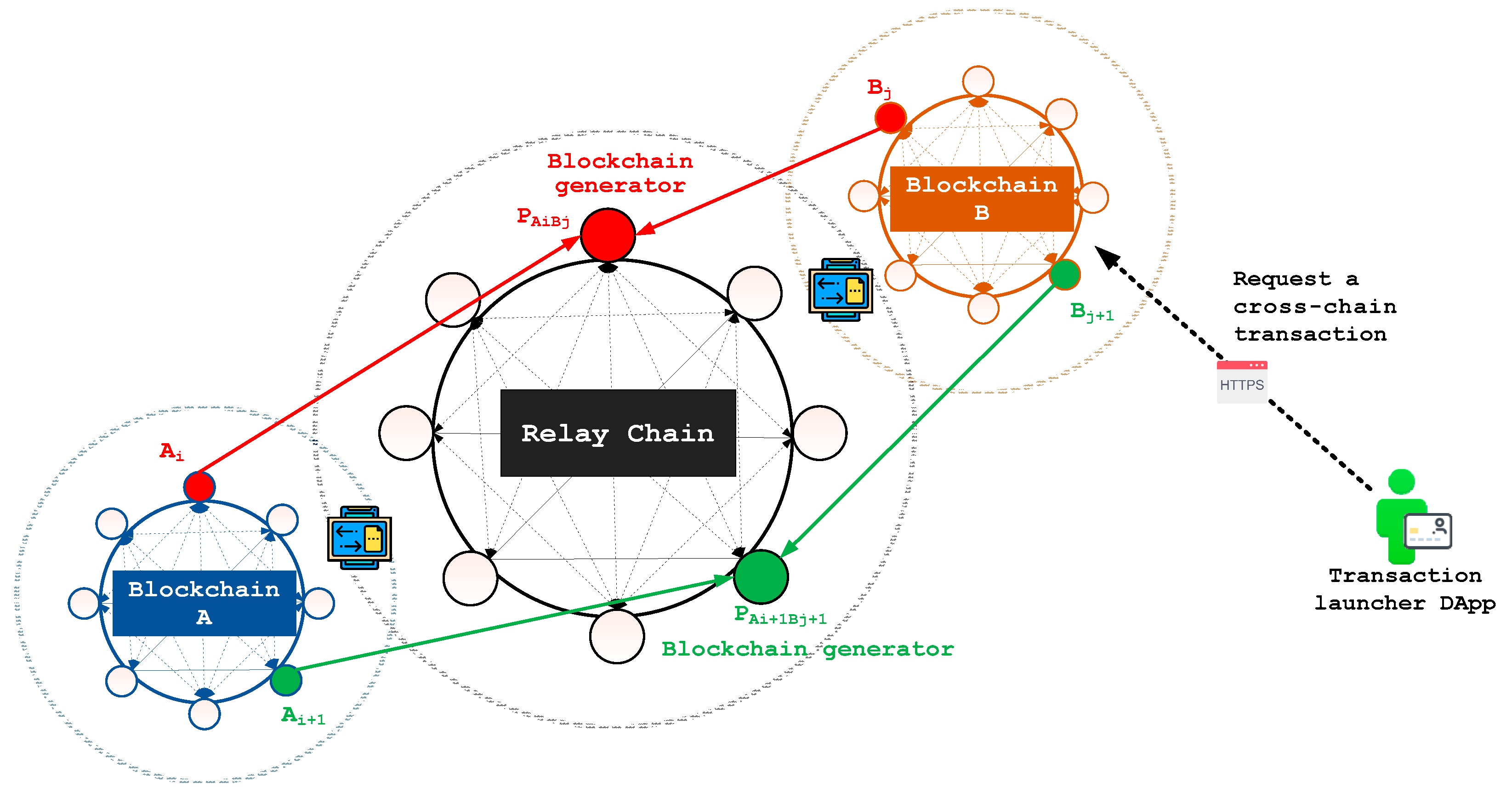 A Secure Interoperability Management Scheme for Cross-Blockchain Transactions