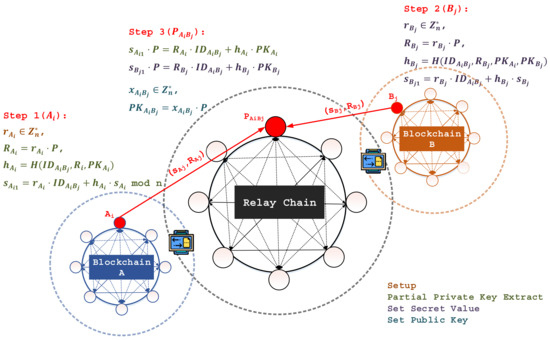 A Secure Interoperability Management Scheme for Cross-Blockchain Transactions