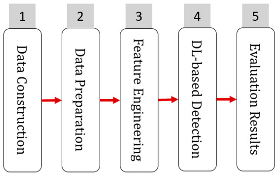 PeerAmbush: Multi-Layer Perceptron to Detect Peer-to-Peer Botnet