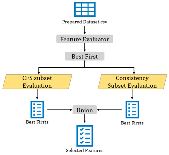 PeerAmbush: Multi-Layer Perceptron to Detect Peer-to-Peer Botnet
