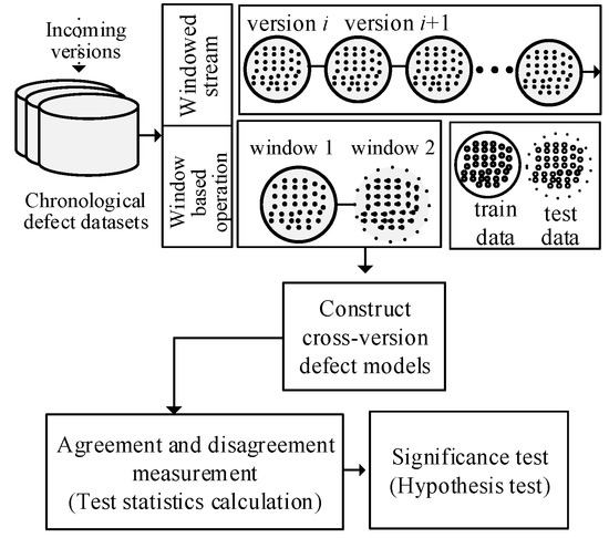 CODE: A Moving-Window-Based Framework for Detecting Concept Drift in Software Defect Prediction