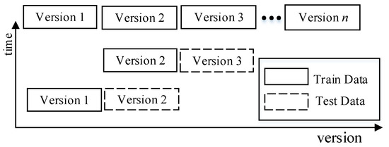 CODE: A Moving-Window-Based Framework for Detecting Concept Drift in Software Defect Prediction