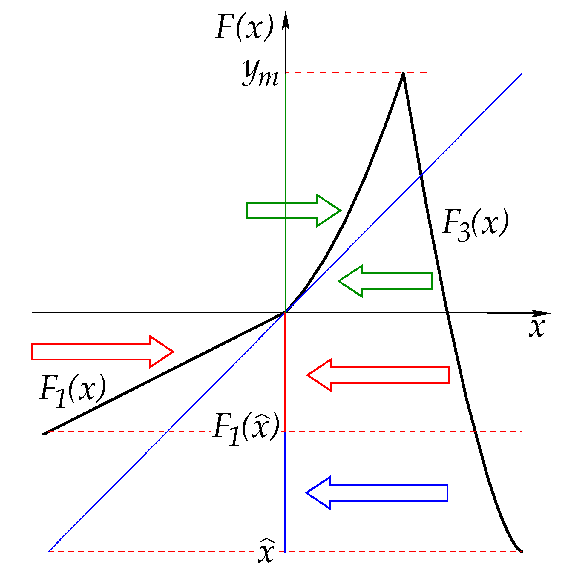 Analysis of the Type V Intermittency Using the Perron-Frobenius Operator