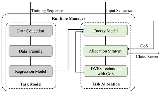 Symmetry | Free Full-Text | An Energy-Efficient Method for Recurrent Neural Network Inference in ...