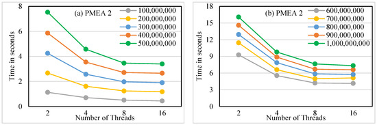 Efficient Sequential and Parallel Prime Sieve Algorithms