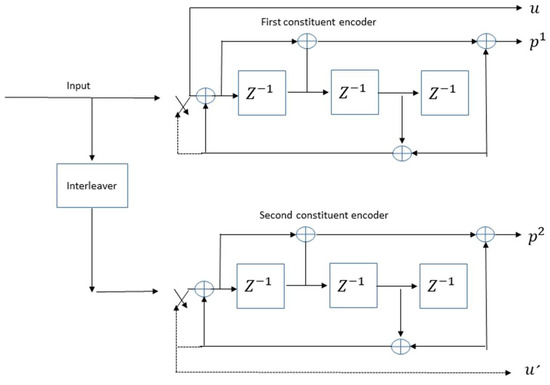 Design of Chaotic Interleaver Based on Duffing Map for Turbo Code