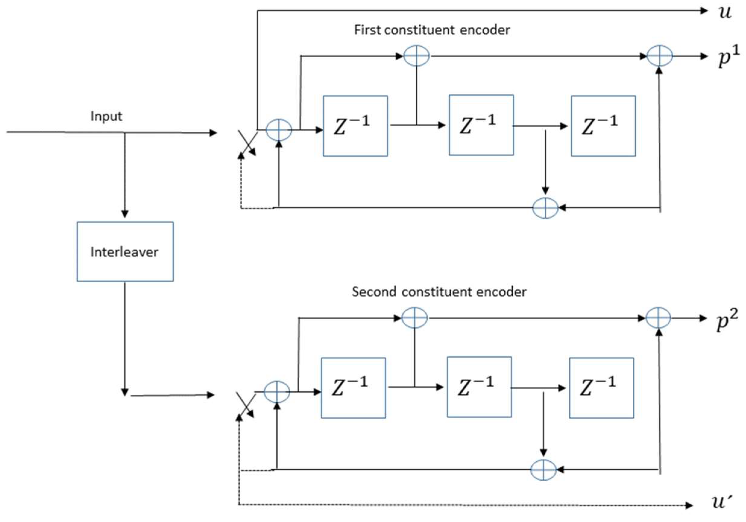 Design of Chaotic Interleaver Based on Duffing Map for Turbo Code