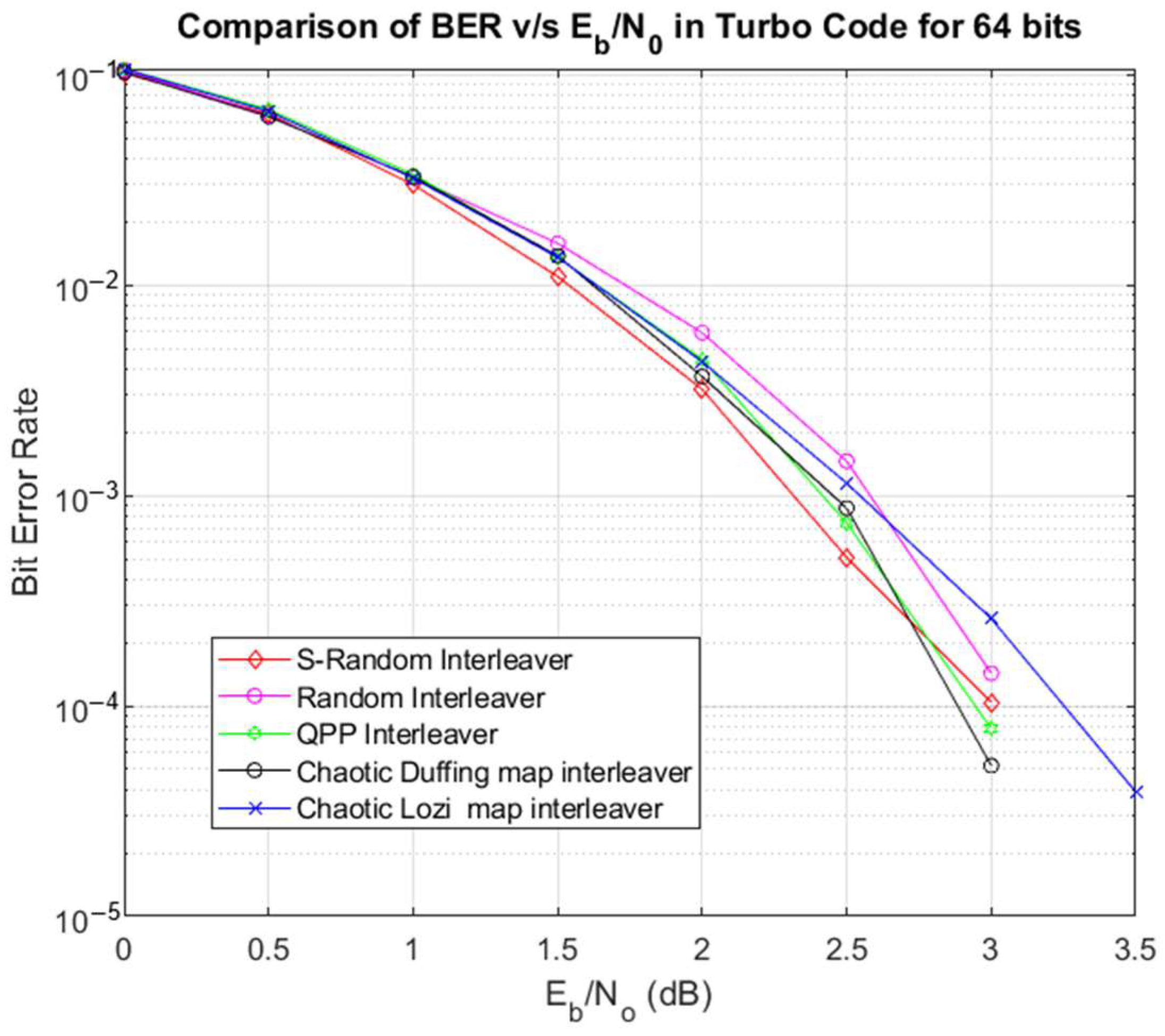 Design of Chaotic Interleaver Based on Duffing Map for Turbo Code