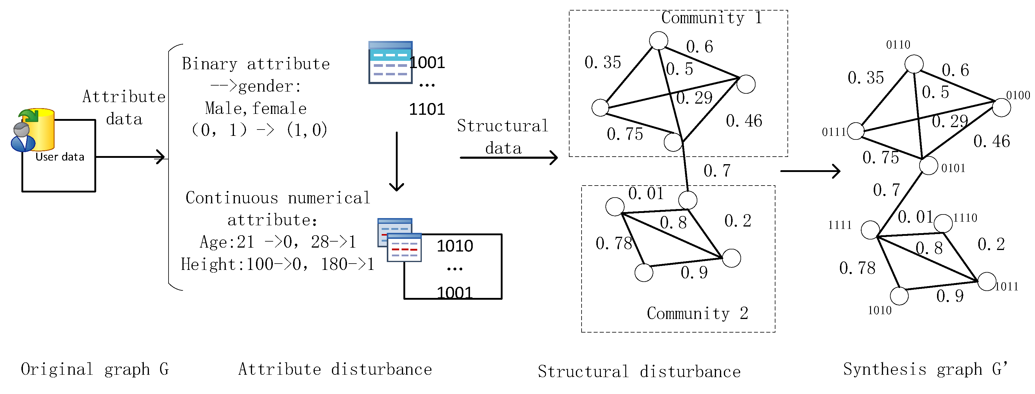 Structure–Attribute Social Network Graph Data Publishing Satisfying Differential Privacy