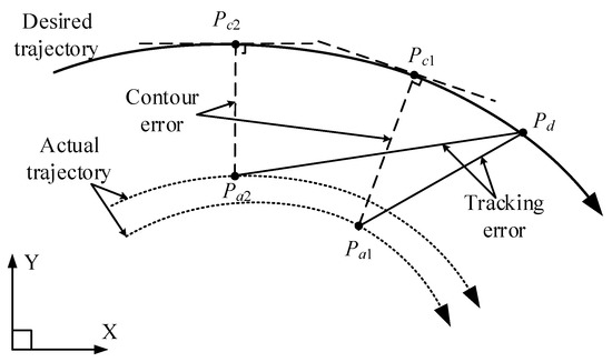 Industrial Robot Contouring Control Based on Non-Uniform Rational B ...