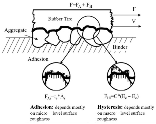 Estimation of the Friction Behaviour of Rubber on Wet Rough Road, and ...