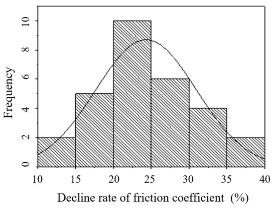 Estimation of the Friction Behaviour of Rubber on Wet Rough Road, and ...