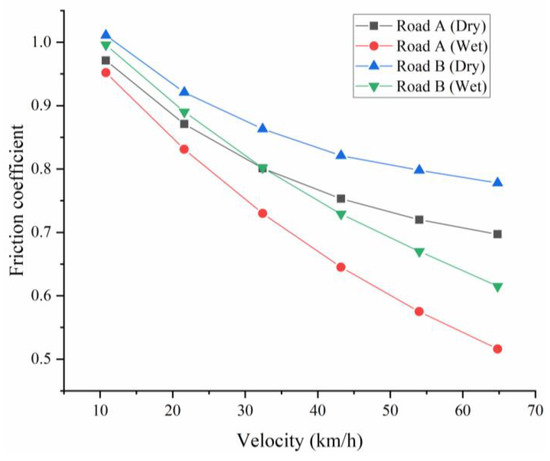Estimation of the Friction Behaviour of Rubber on Wet Rough Road, and ...
