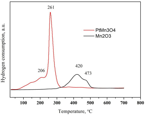 Pt-Modified Nano-Sized Mn2O3 Oxide Prepared from the Mn3O4 Phase with ...