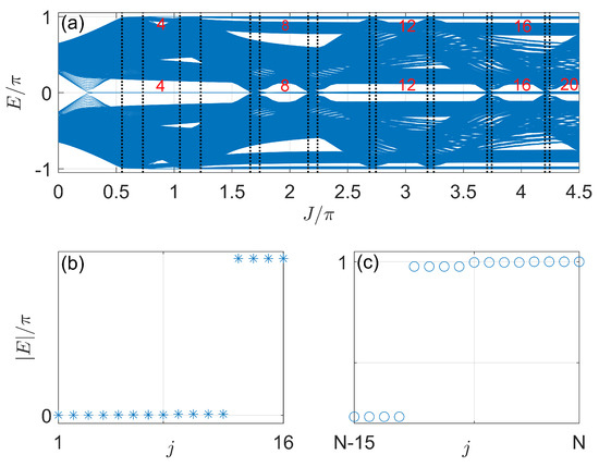 Symmetry | Free Full-Text | Generating Many Majorana Corner Modes and Multiple Phase Transitions ...