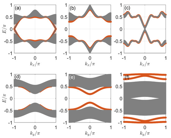 Symmetry | Free Full-Text | Generating Many Majorana Corner Modes and ...