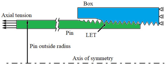 Structural Optimization of a Circular Symmetric Threaded Connection System Based on the Effect ...