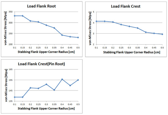 Structural Optimization of a Circular Symmetric Threaded Connection ...