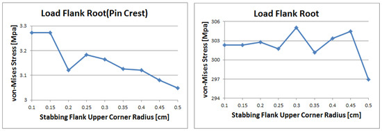 Structural Optimization of a Circular Symmetric Threaded Connection ...