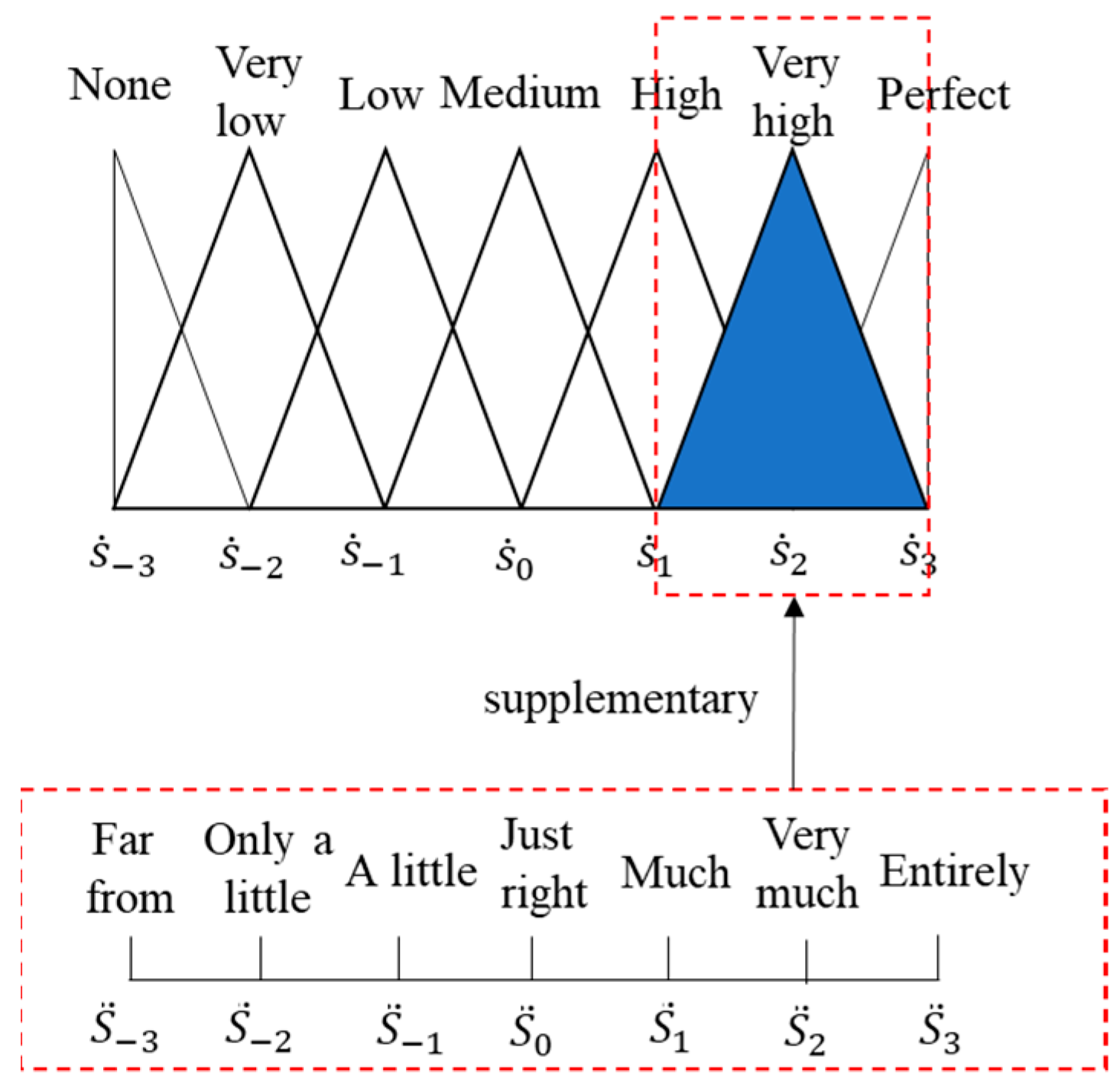 Failure Evaluation of Electronic Products Based on Double Hierarchy Hesitant Fuzzy Linguistic ...