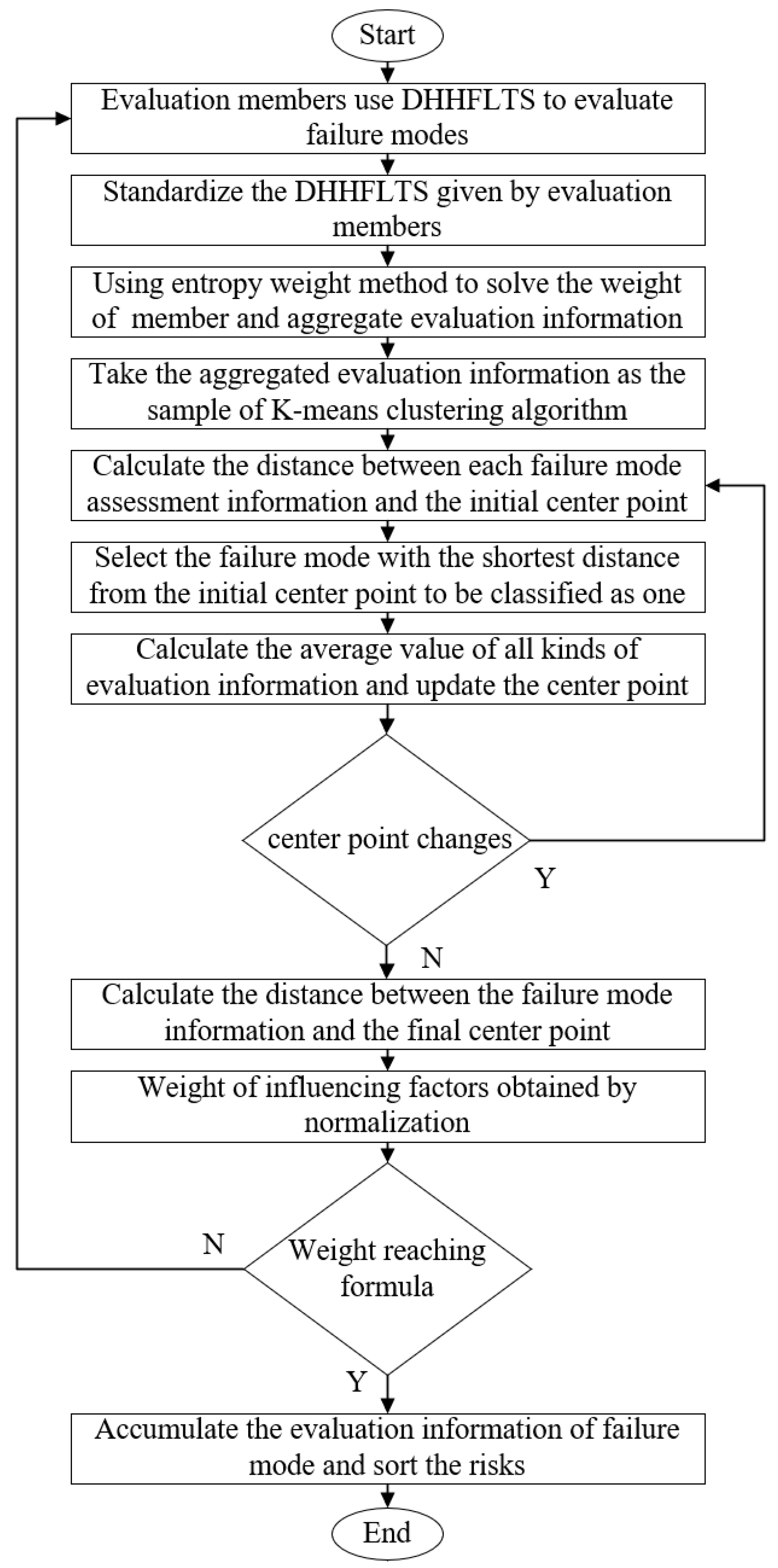Failure Evaluation of Electronic Products Based on Double Hierarchy Hesitant Fuzzy Linguistic ...