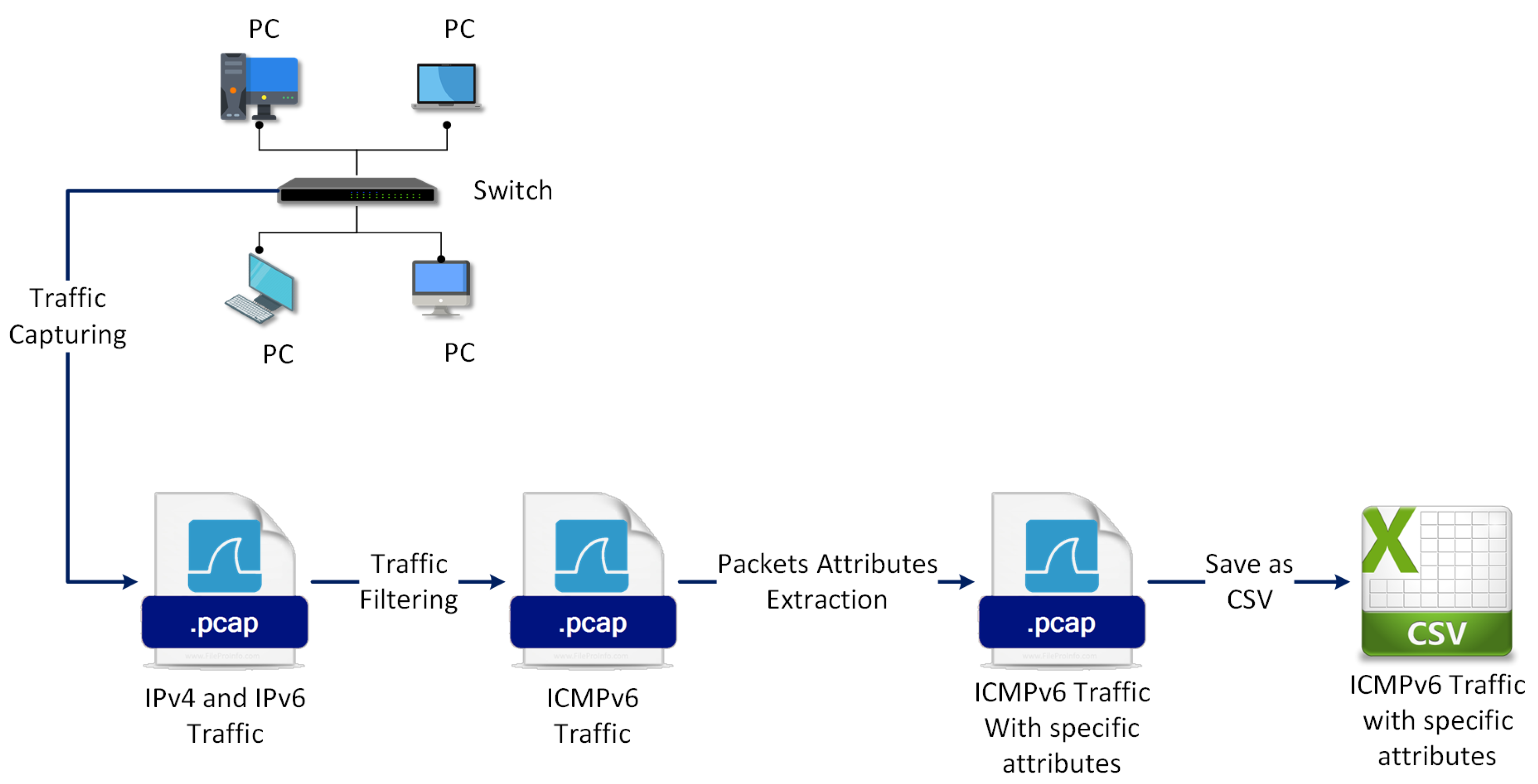 Flow-Based IDS Features Enrichment for ICMPv6-DDoS Attacks Detection