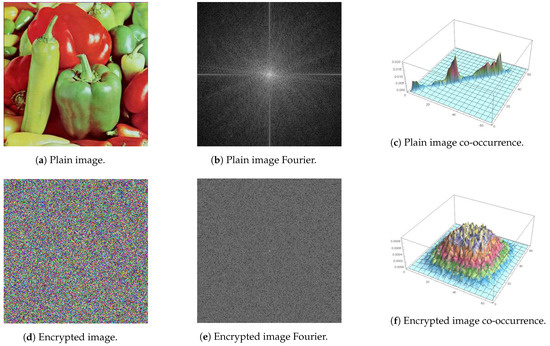 Application of DNA Coding, the Lorenz Differential Equations and a Variation of the Logistic Map ...