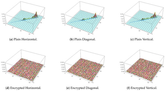 Application of DNA Coding, the Lorenz Differential Equations and a Variation of the Logistic Map ...