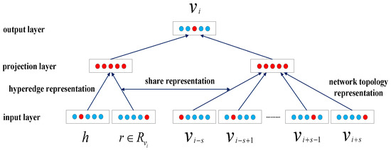 Hypernetwork Representation Learning Based on Hyperedge Modeling