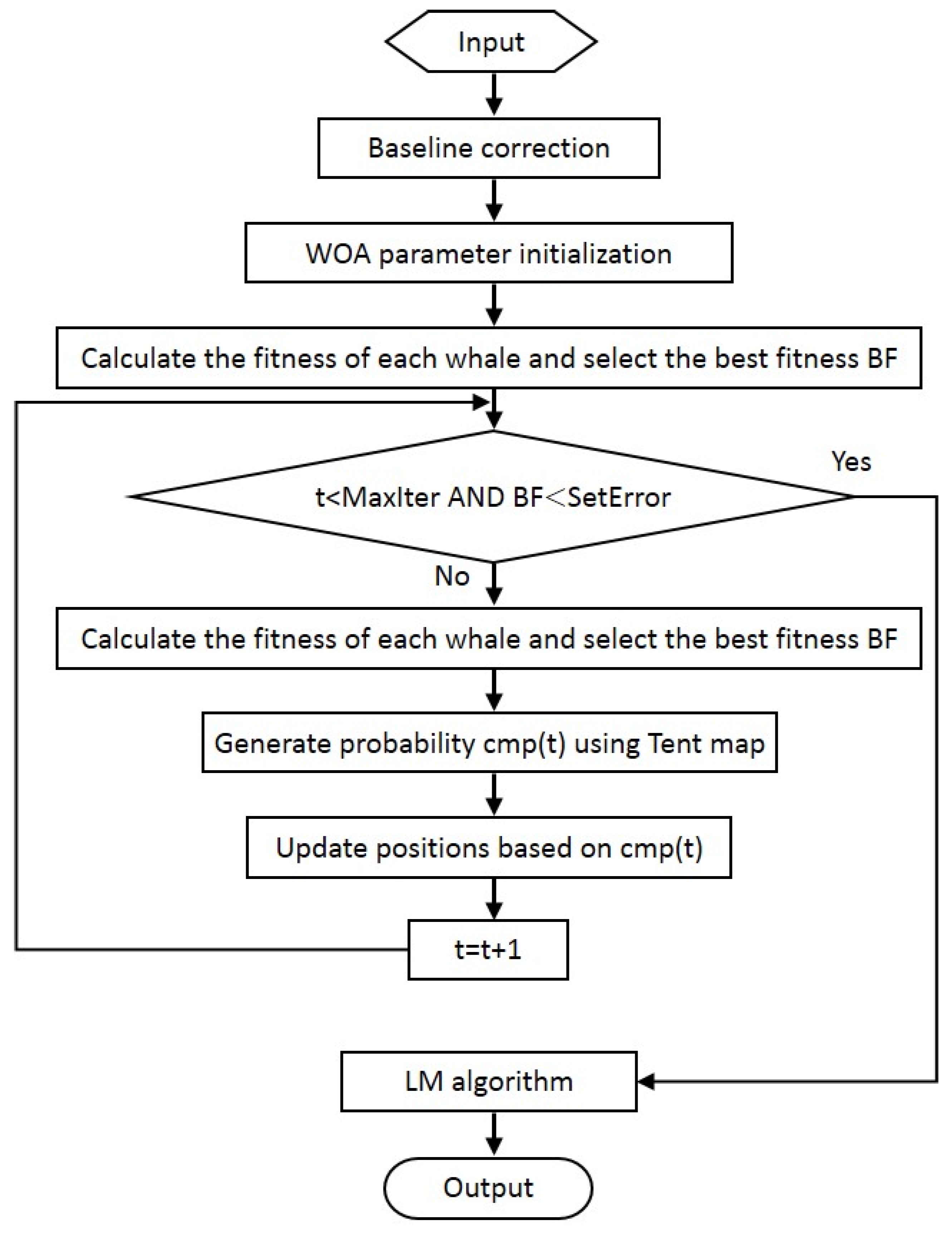 A Novel Symmetrical Peak Fitting Method Based on Improved WOA Algorithm for the Analysis of ...