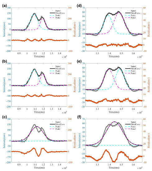 A Novel Symmetrical Peak Fitting Method Based on Improved WOA Algorithm ...