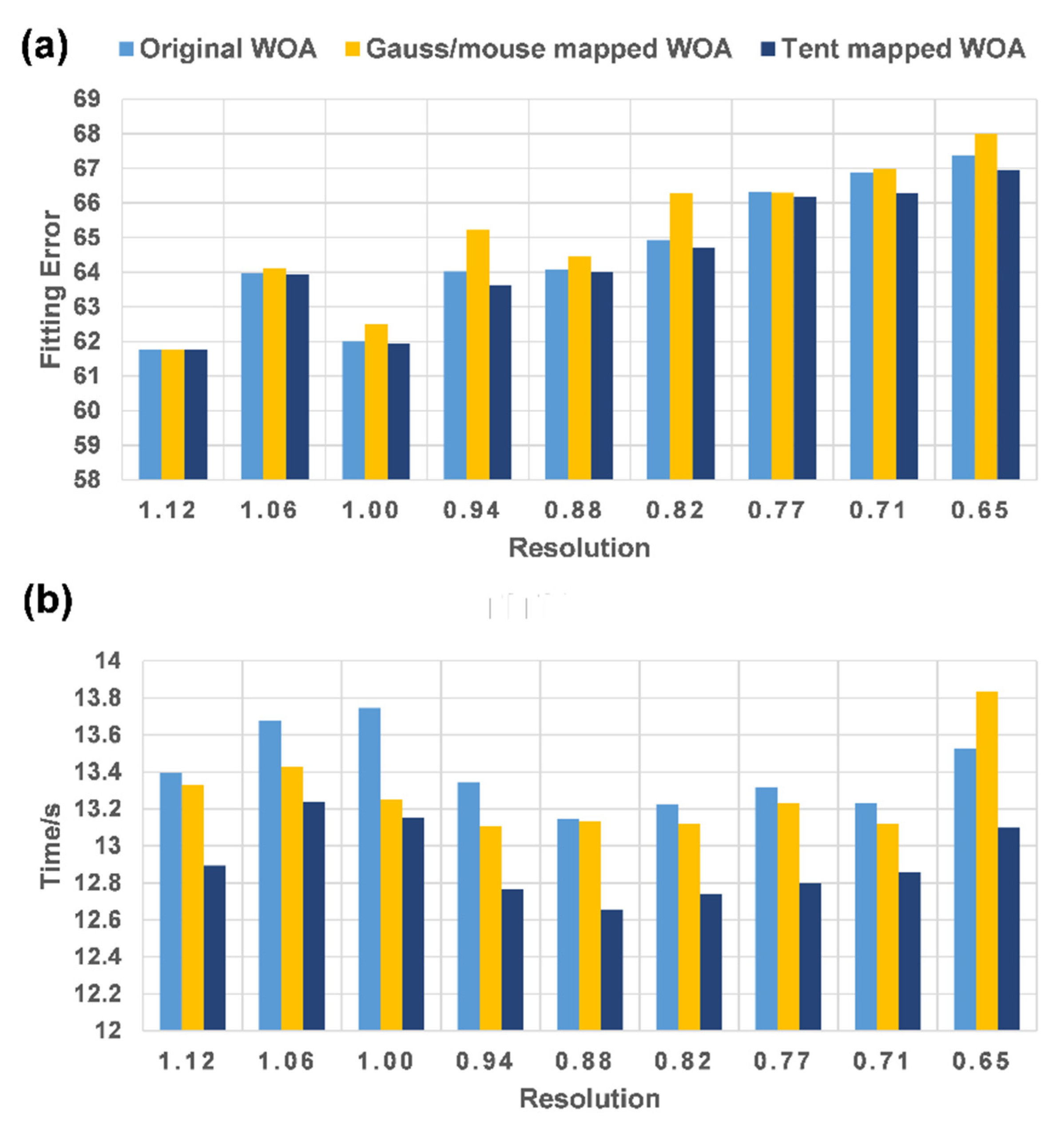 A Novel Symmetrical Peak Fitting Method Based on Improved WOA Algorithm ...
