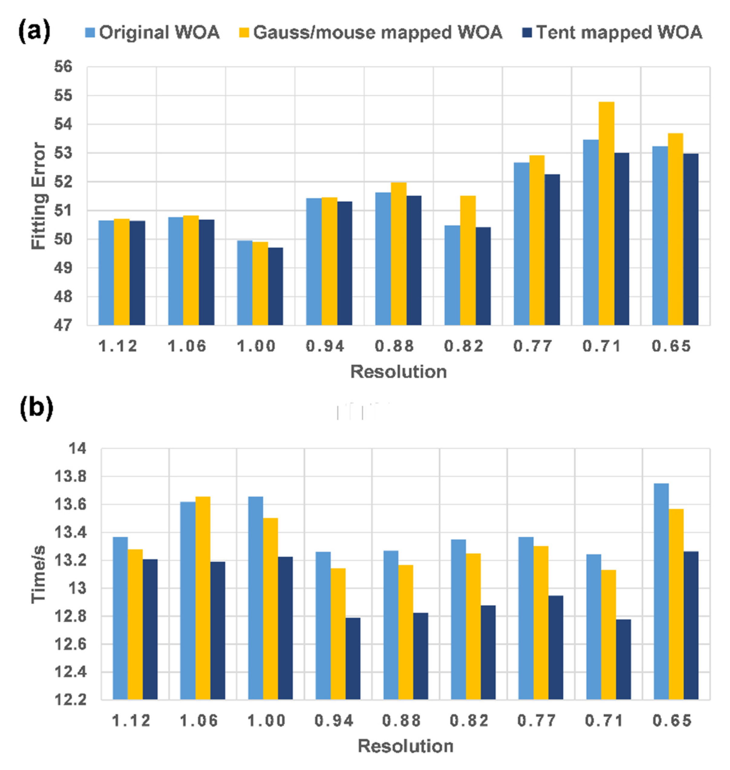 A Novel Symmetrical Peak Fitting Method Based on Improved WOA Algorithm ...