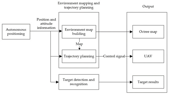 Autonomous Navigation and Obstacle Avoidance for Small VTOL UAV in ...
