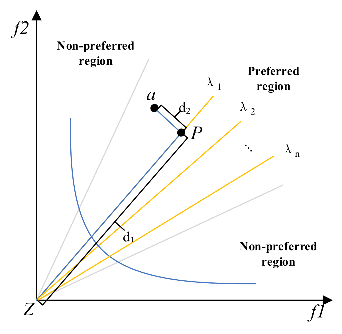 An Improved Multi-Objective Particle Swarm Optimization Algorithm Based on Angle Preference