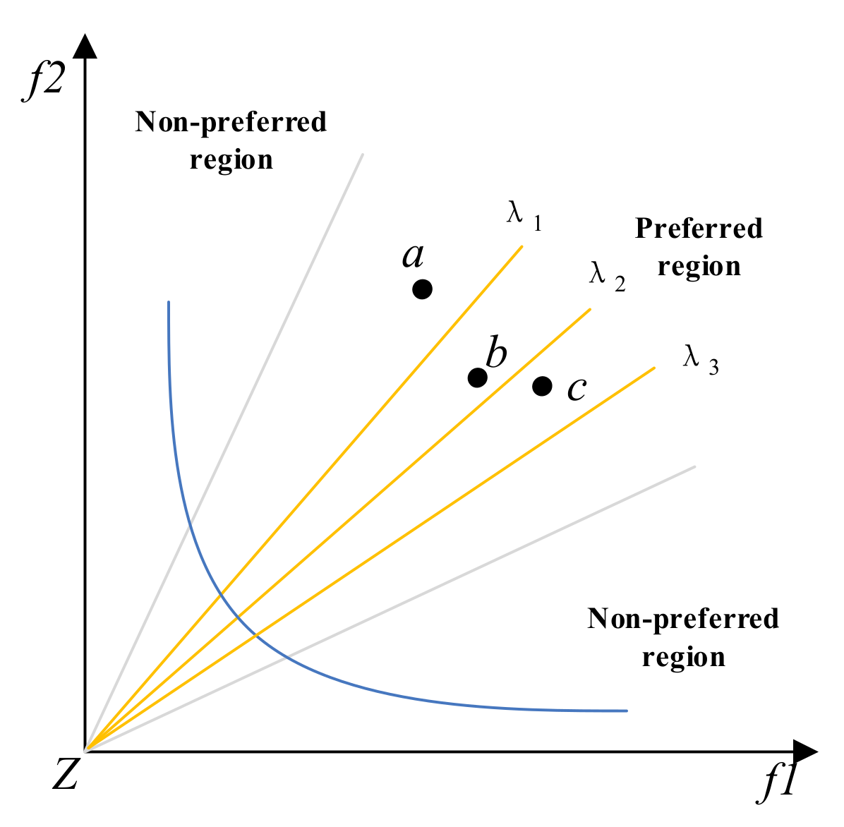 An Improved Multi-Objective Particle Swarm Optimization Algorithm Based on Angle Preference