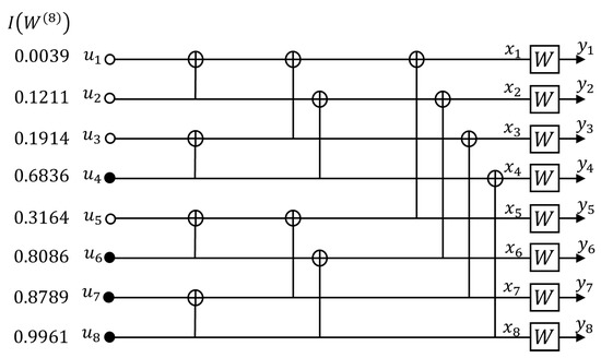 Symmetry | Free Full-Text | Review and Evaluation of Belief Propagation Decoders for Polar Codes