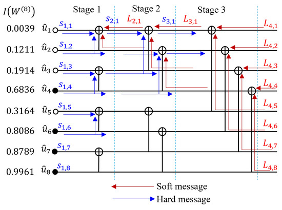 Symmetry | Free Full-Text | Review and Evaluation of Belief Propagation Decoders for Polar Codes