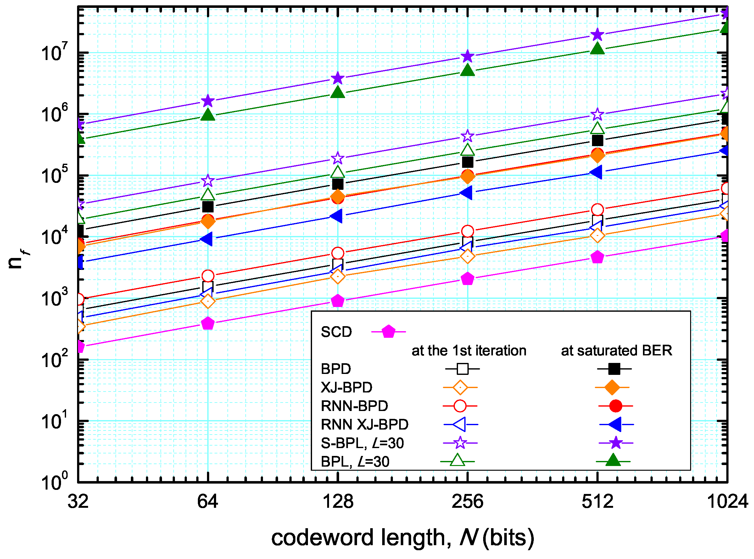 Symmetry | Free Full-Text | Review and Evaluation of Belief Propagation Decoders for Polar Codes