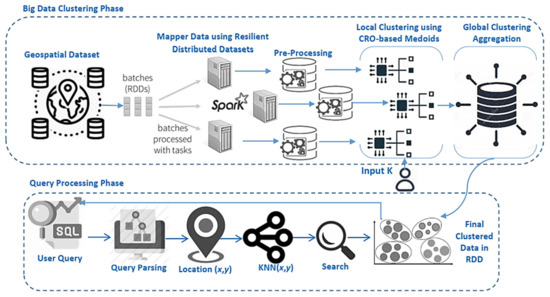 Big Data Clustering Using Chemical Reaction Optimization Technique: A Computational Symmetry ...