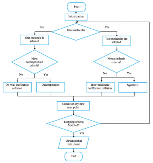 Big Data Clustering Using Chemical Reaction Optimization Technique: A ...