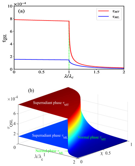 Quantum Speed-Up Induced by the Quantum Phase Transition in a Nonlinear ...