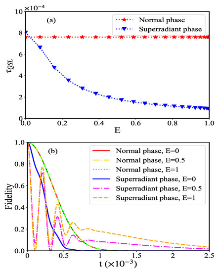 Quantum Speed-Up Induced by the Quantum Phase Transition in a Nonlinear ...