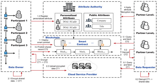 SDSM: Secure Data Sharing for Multilevel Partnerships in IoT Based Supply Chain