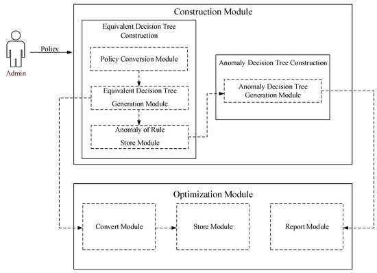 Firewall Anomaly Detection Based on Double Decision Tree